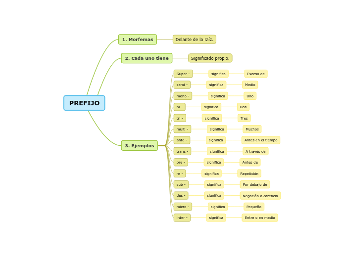 PREFIJO - Mind Map