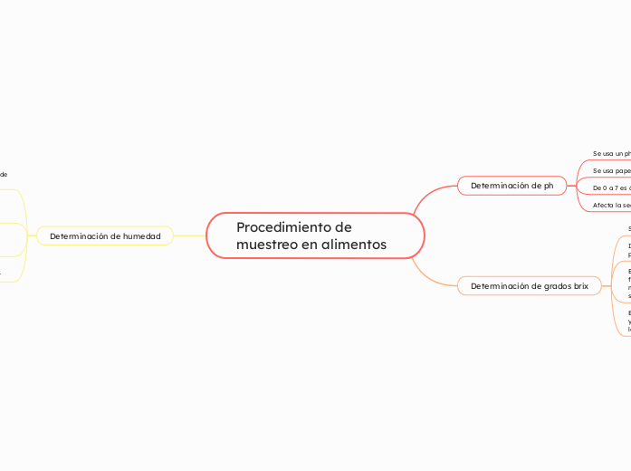 Procedimiento de muestreo en alimentos | Mapa mental Mindomo