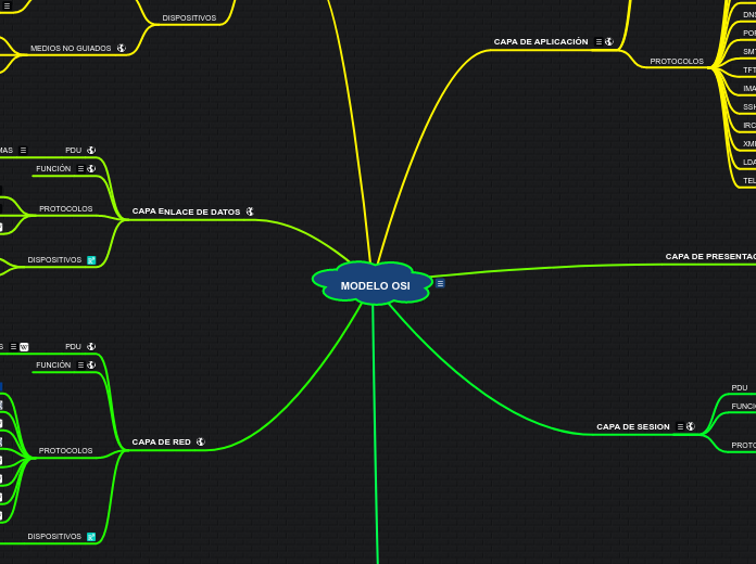 MODELO OSI - Mind Map