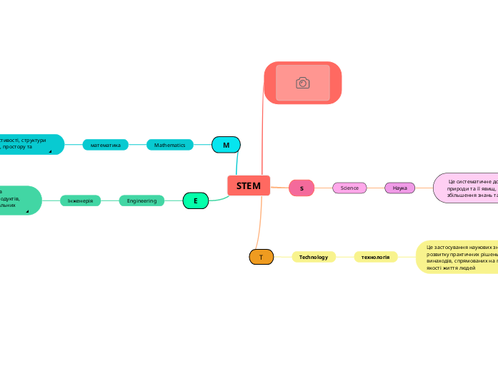 STEM - Mind Map