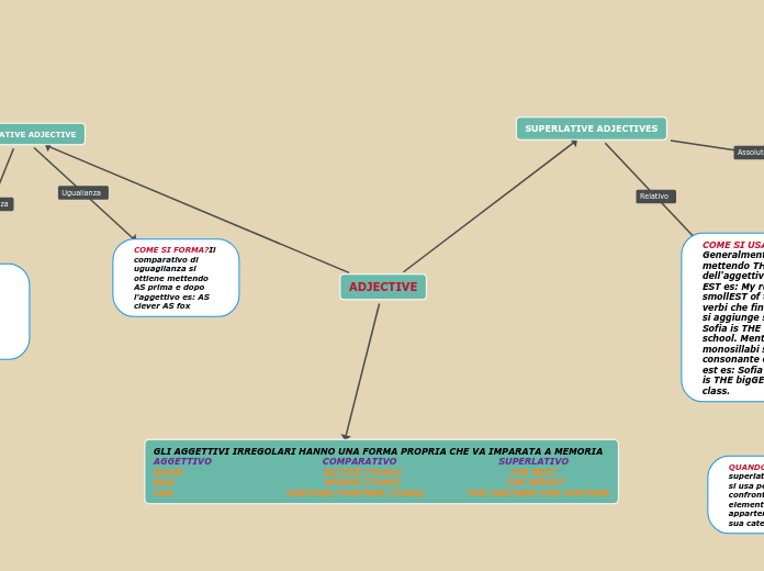 ADJECTIVE - Mind Map