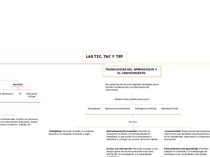 LAS TIC, TAC Y TEP - Mind Map