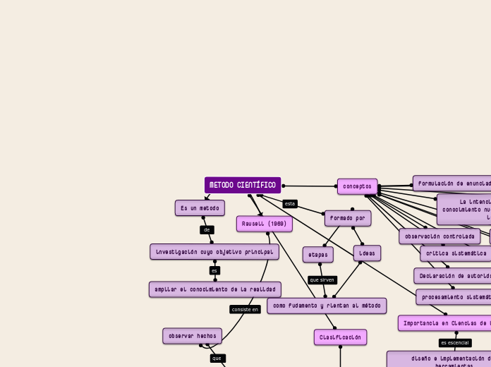 METODO CIENTÍFICO - Mind Map