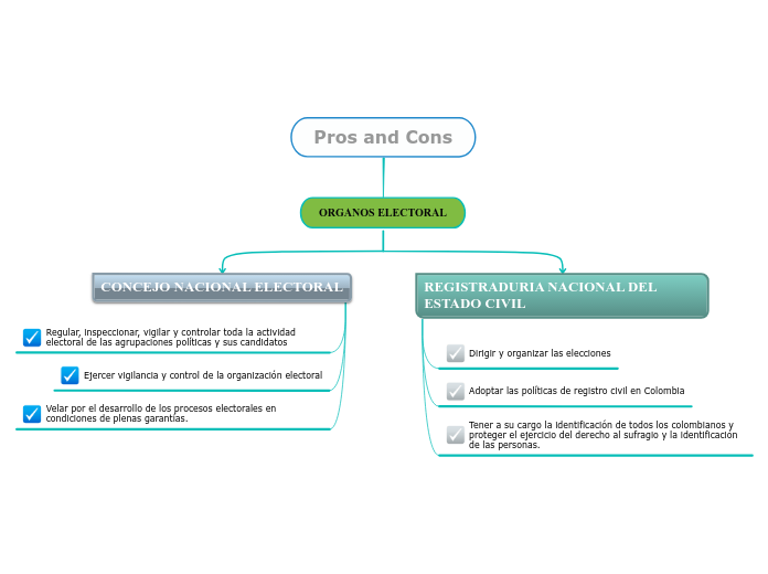 ORGANOS ELECTORAL - Mind Map