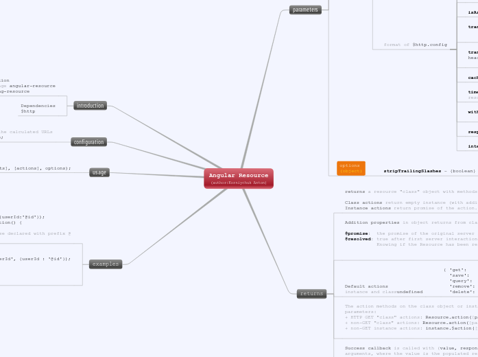 Angular 1 -Resource - Mind Map