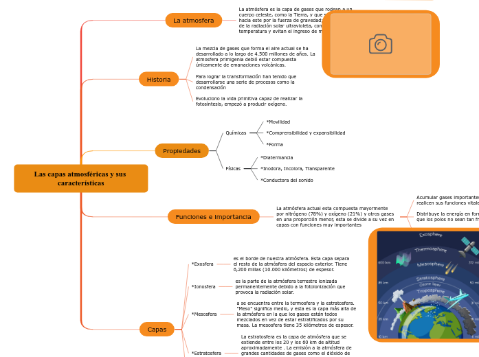 Las capas atmosféricas y sus característic...- Mind Map