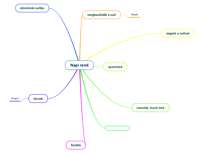 Napi rend - Mind Map