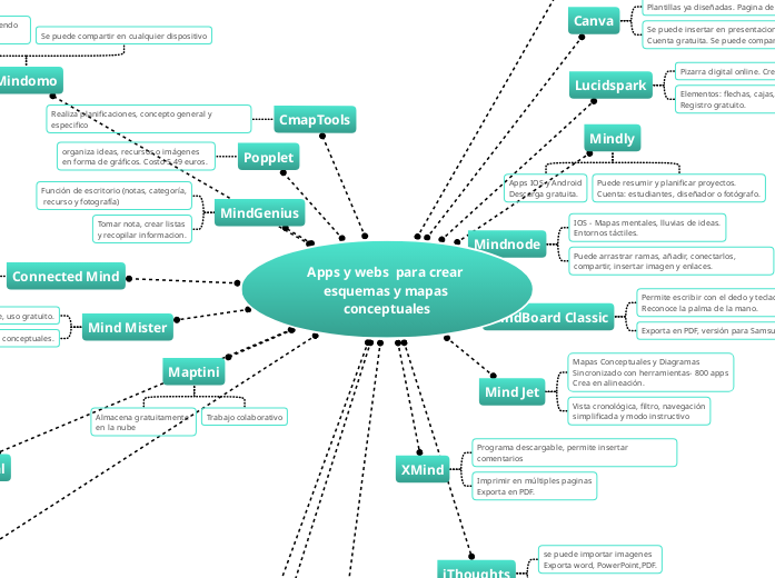 Apps y webs para crear esquemas y mapas c...- Mind Map Apps y webs para crear esquemas y mapas c...- Mind Map