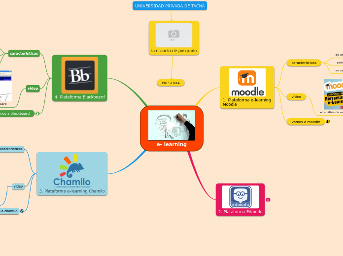 e- learning - Mind Map