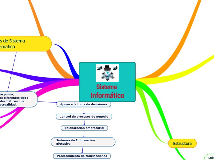 Sistema Informático - Mind Map
