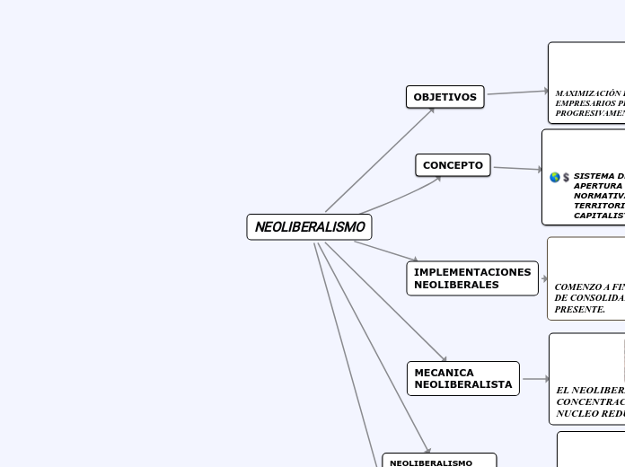NEOLIBERALISMO - Mind Map