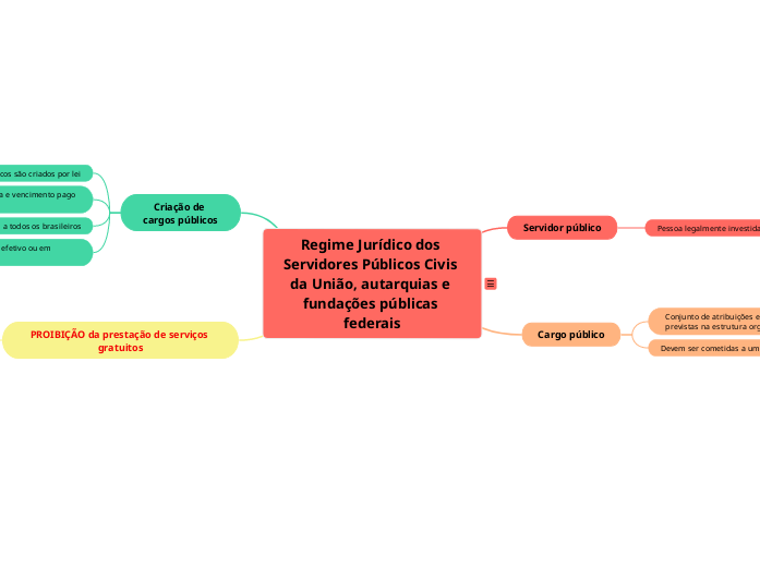 Regime Jurídico Dos Servidores Públicos Ci Mind Map