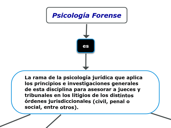 Psicología Forense - Mind Map