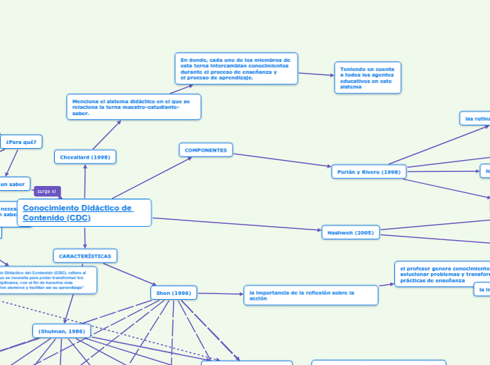 CDC - Mind Map