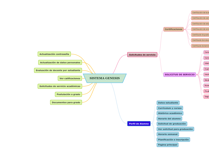 SISTEMA GENESIS - Mind Map