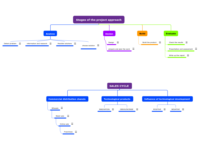 Stages of the project approach - Mind Map