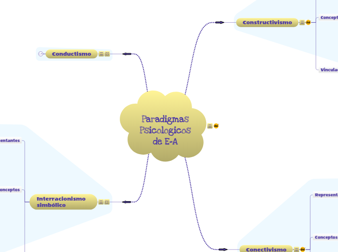 Paradigmas Psicologicos de E-A - Mind Map