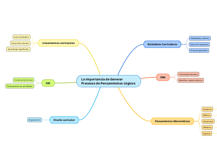 La importancia de Generar Procesos de Pens...- Mind Map
