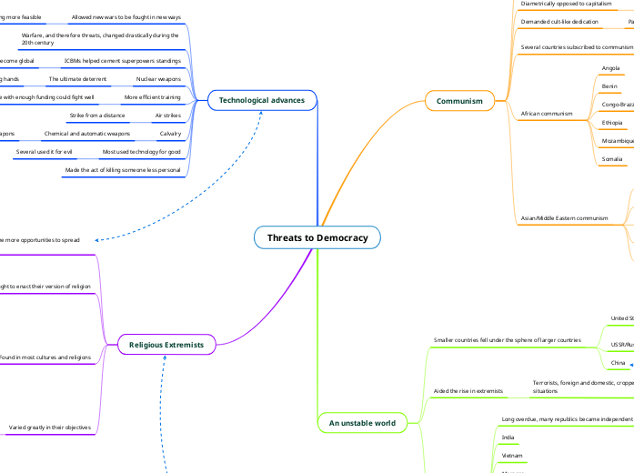 Threats to Democracy - Mind Map