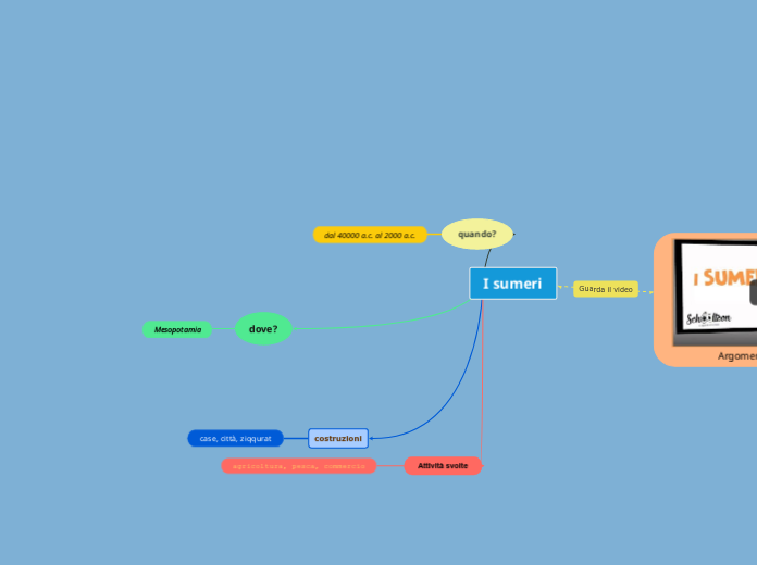 I sumeri - Mind Map