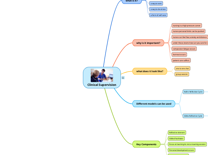 Clinical Supervision 2 - Mind Map