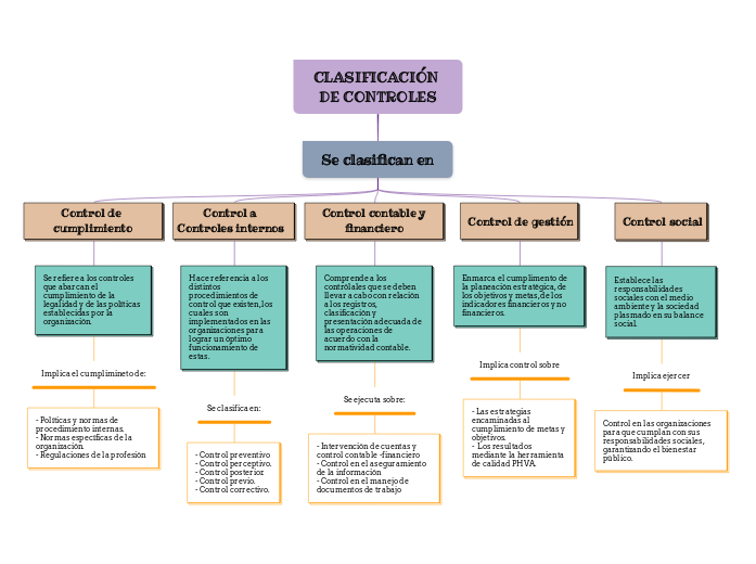 CLASIFICACIÓN DE CONTROLES - Mind Map