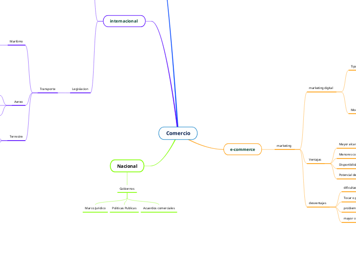 Comercio - Mind Map