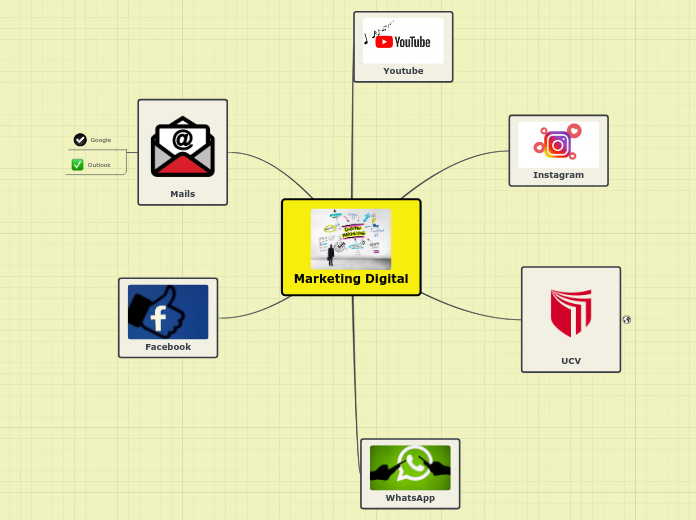 Marketing Digital - Mind Map