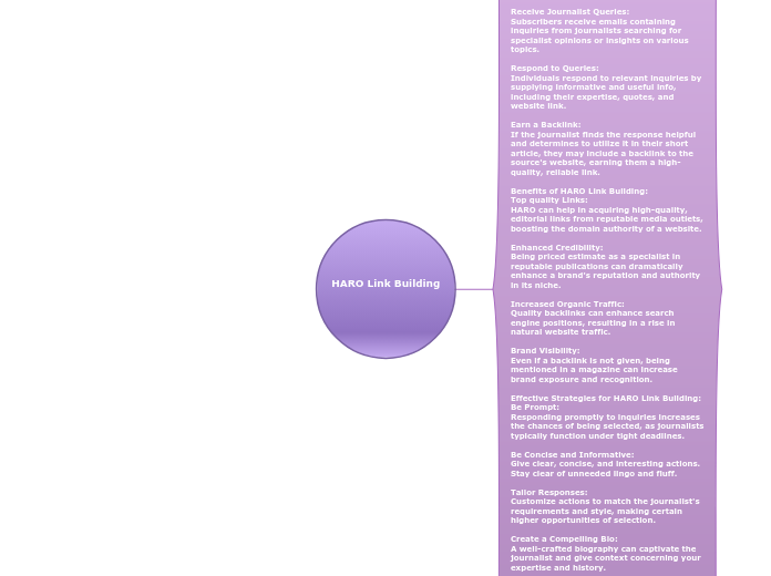 HARO Link Building - Mind Map