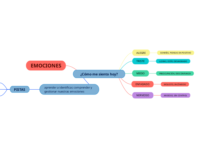 ¿Cómo me siento hoy? - Mind Map