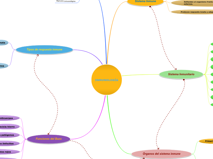 INMUNOLOGÍA - Mind Map