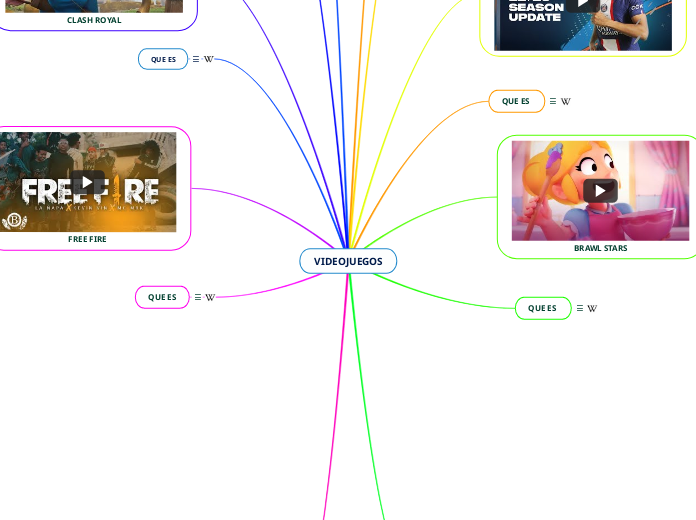 VIDEOJUEGOS - Mind Map