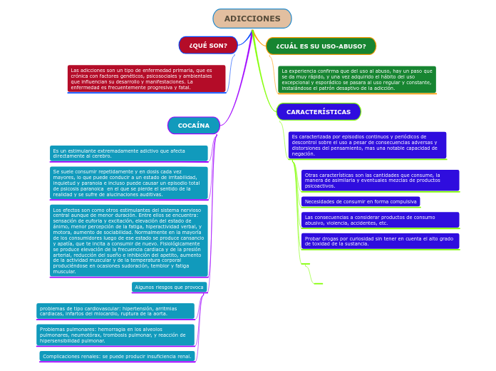 ADICCIONES - Mind Map