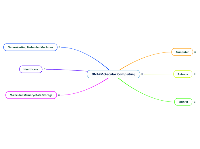 DNA/Molecular Computing - Mind Map