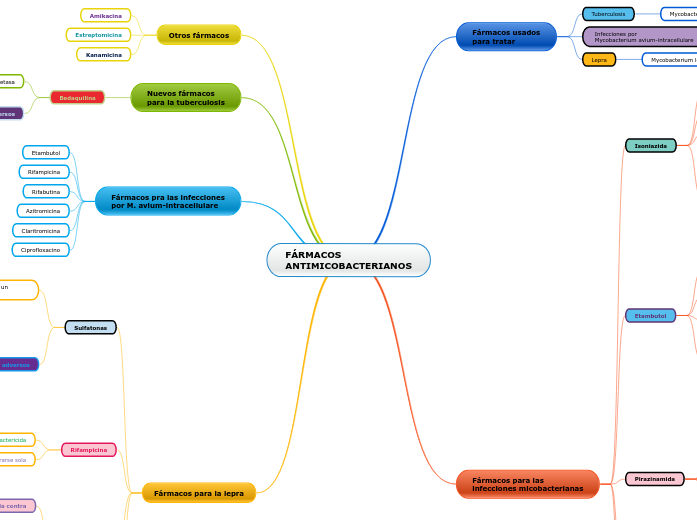 FÁRMACOS ANTIMICOBACTERIANOS - Mind Map