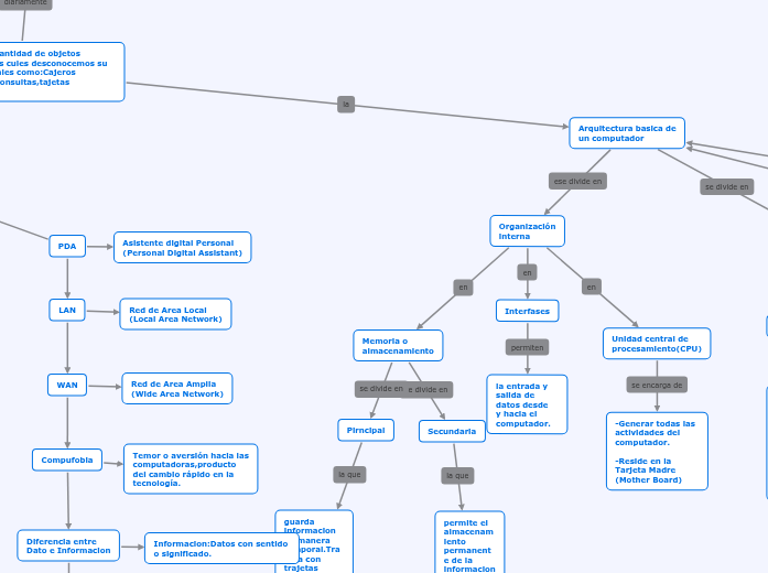 Introducción a la Informática - Concept Map