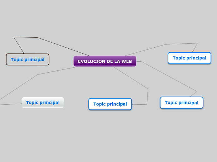 EVOLUCION DE LA WEB - Mind Map