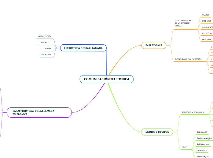 COMUNICACIÓN TELEFONICA - Mind Map