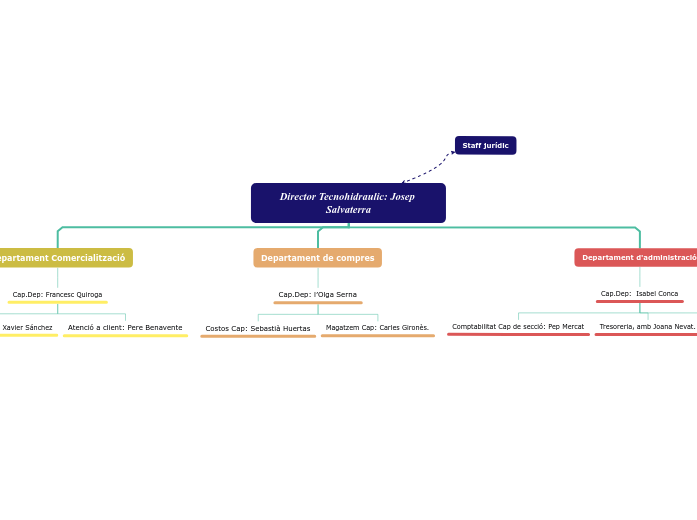 Director Tecnohidraulic: Josep Salvaterra - Mind Map