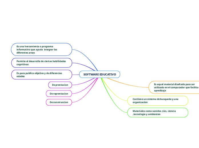 SOFTWARE EDUCATIVO - Mind Map