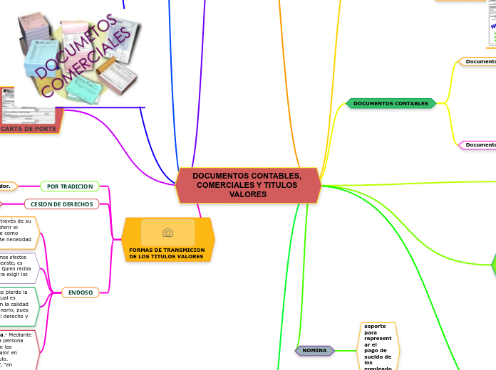 DOCUMENTOS CONTABLES, COMERCIALES Y TITULO...- Mind Map