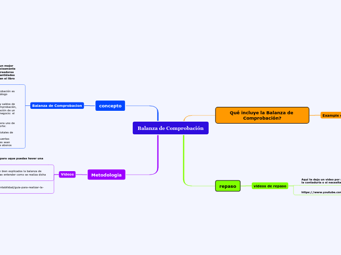 Balanza de Comprobación - Mind Map