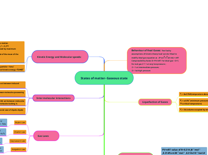States of matter- Gaseous state - Mind Map
