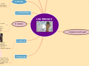 Las drogas - Mind Map