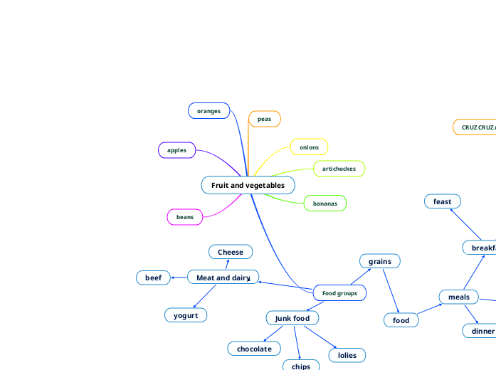 Fruit and vegetables - Mind Map