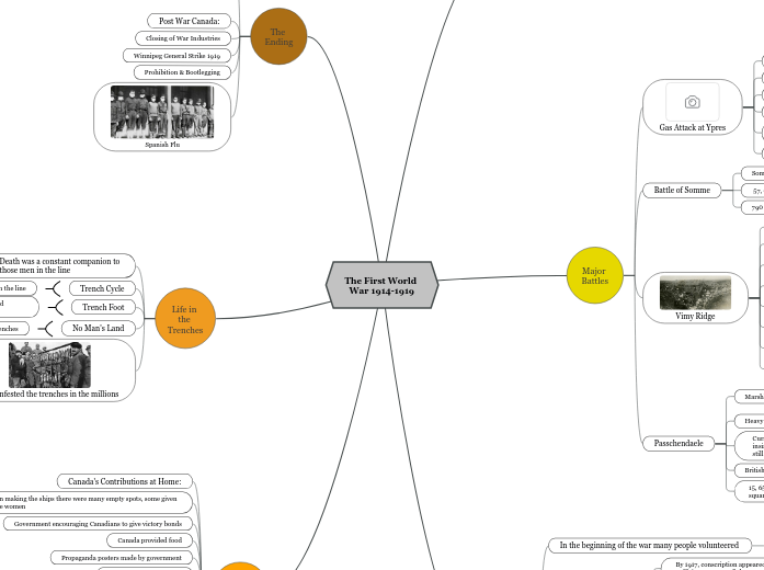 The First World War 1914-1919 - Mind Map