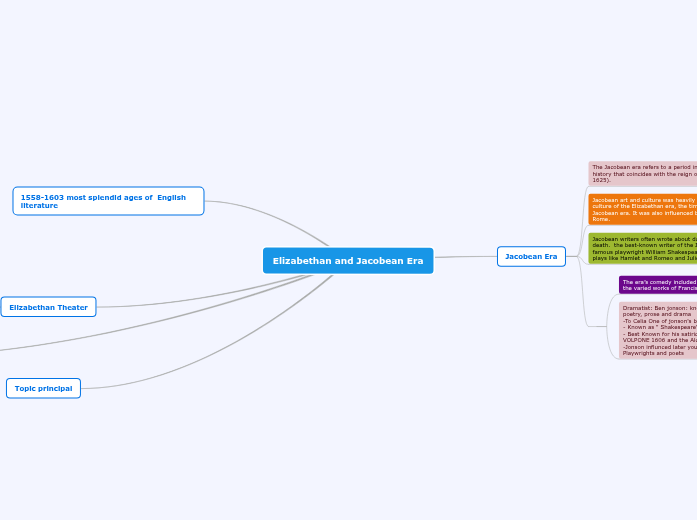 Elizabethan and Jacobean Era - Mind Map