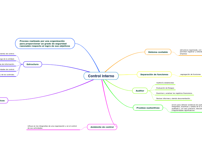 Control interno - Mind Map
