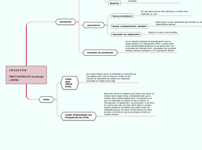 CICLOS E INSTRUCCIONES EN JavaScripty HTML - Mind Map