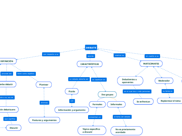 DEBATE - Mind Map